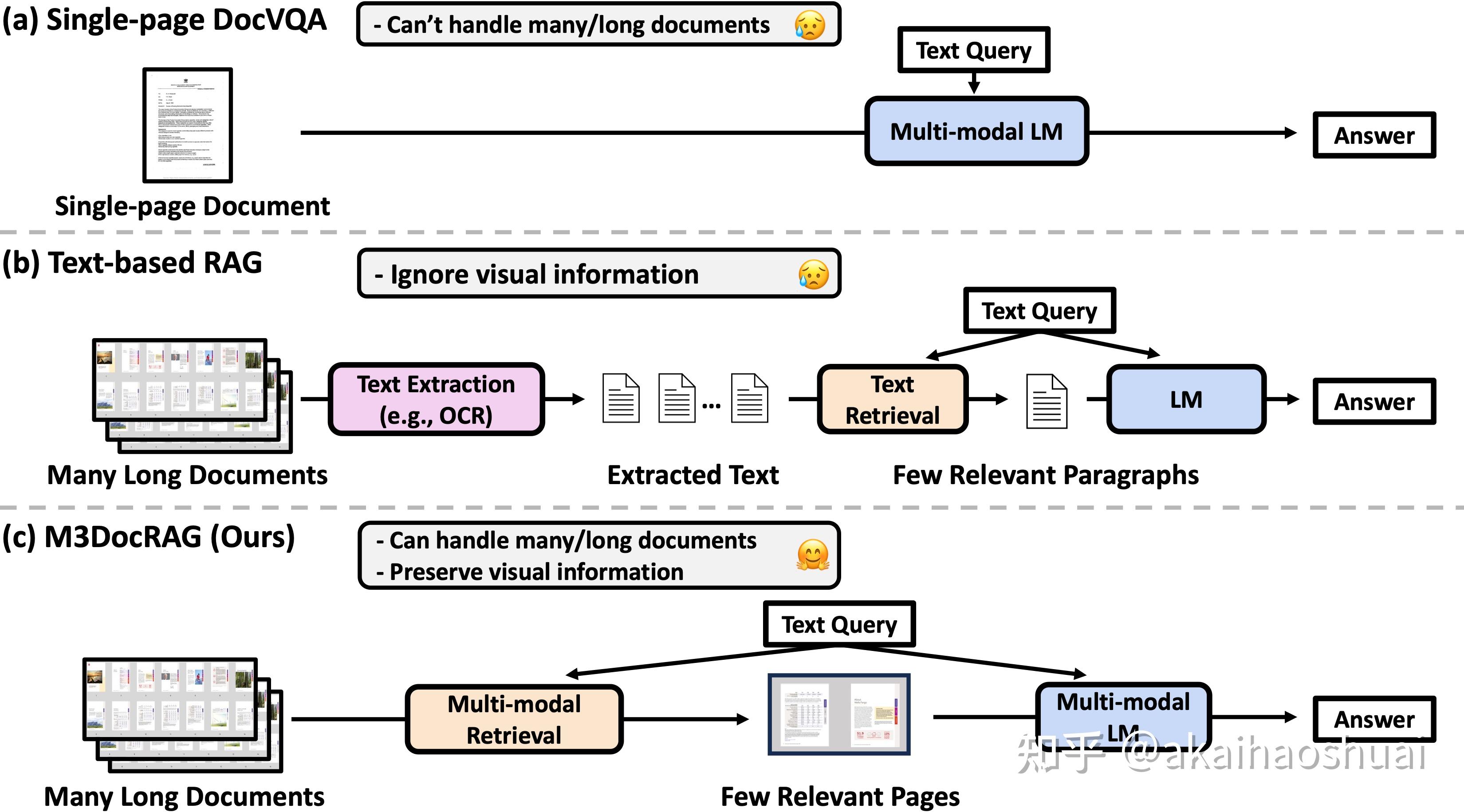 LLM之Rag技术综述 - 知乎