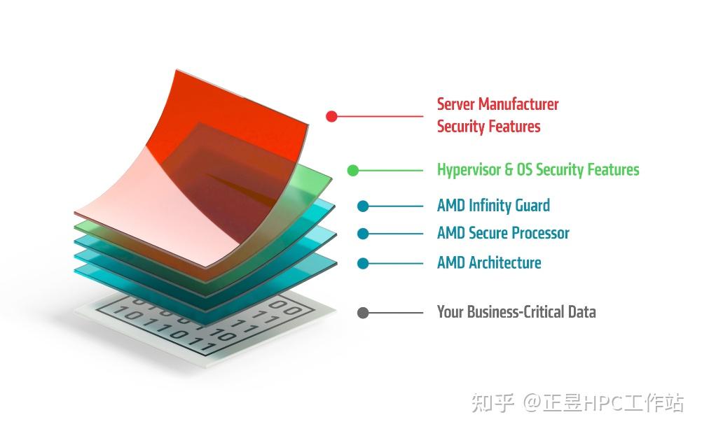 AMD EPYC 9554处理器 64核心主频3.1Ghz最大频率3.75GHz三级缓存256MB功耗360W，兼具多核心与高频率 - 知乎