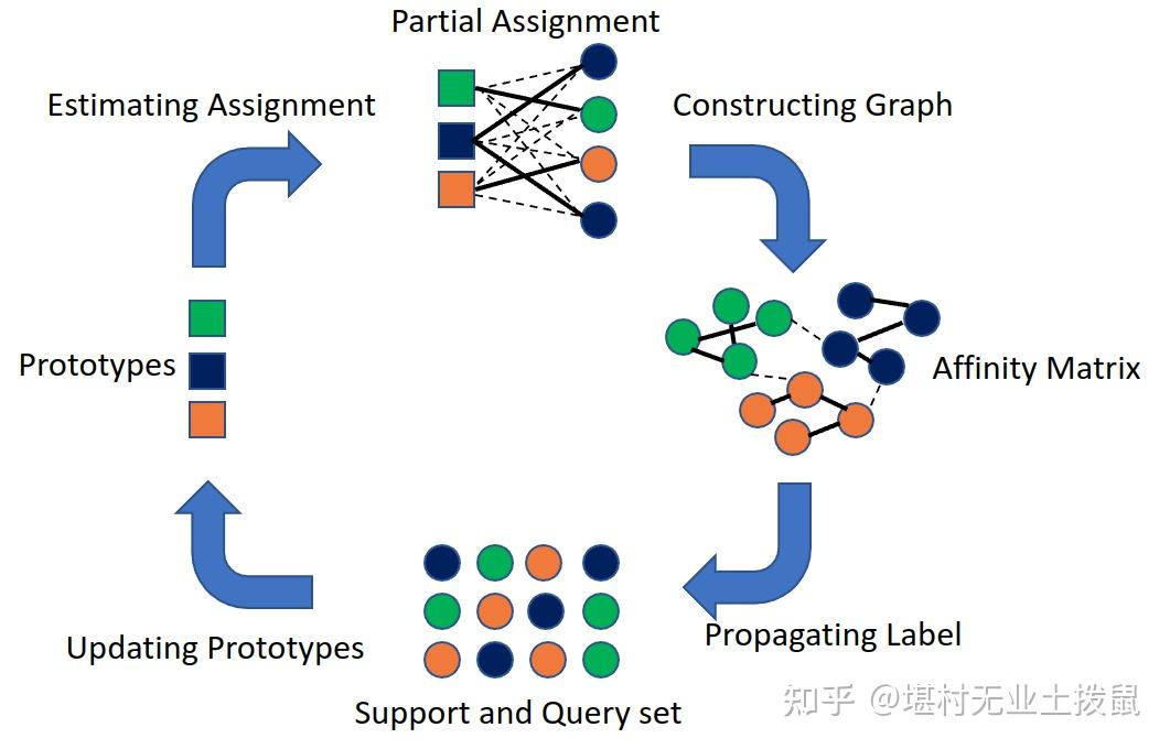 Transductive Few-shot Learning with Prototype-based Label Propagation ...