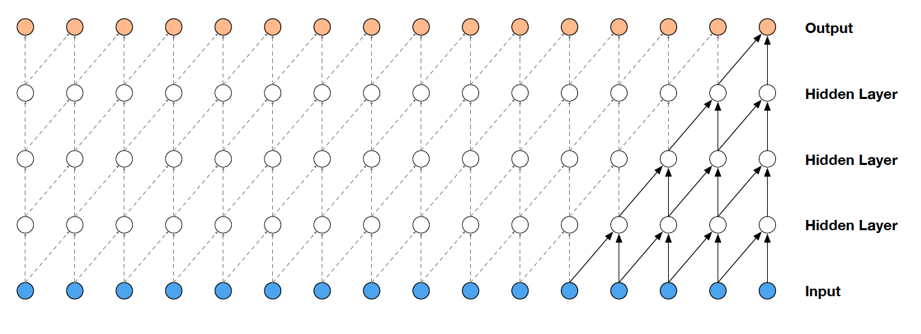 Wavenet原理与实现 - 知乎