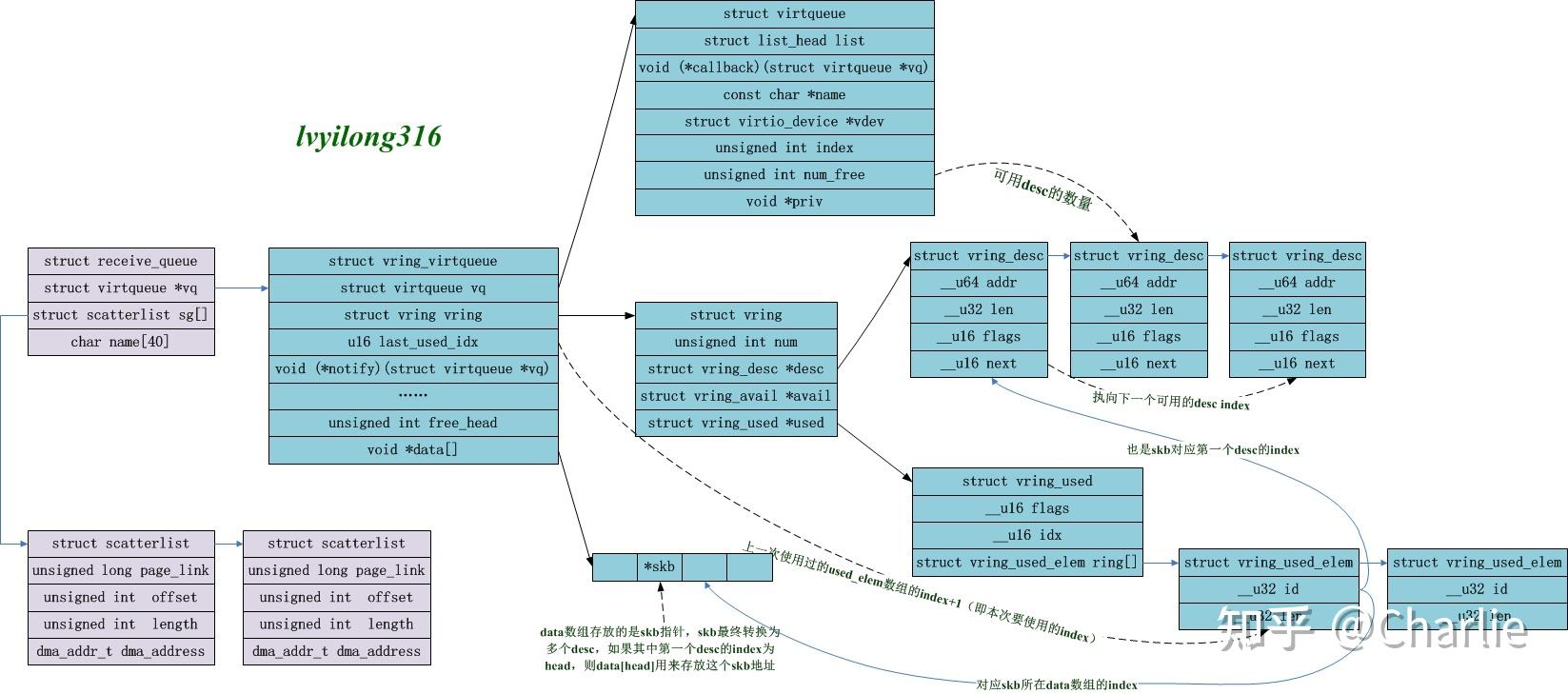 vhost前后端(vhost_net/virtio_net)转发流程详解 - 知乎