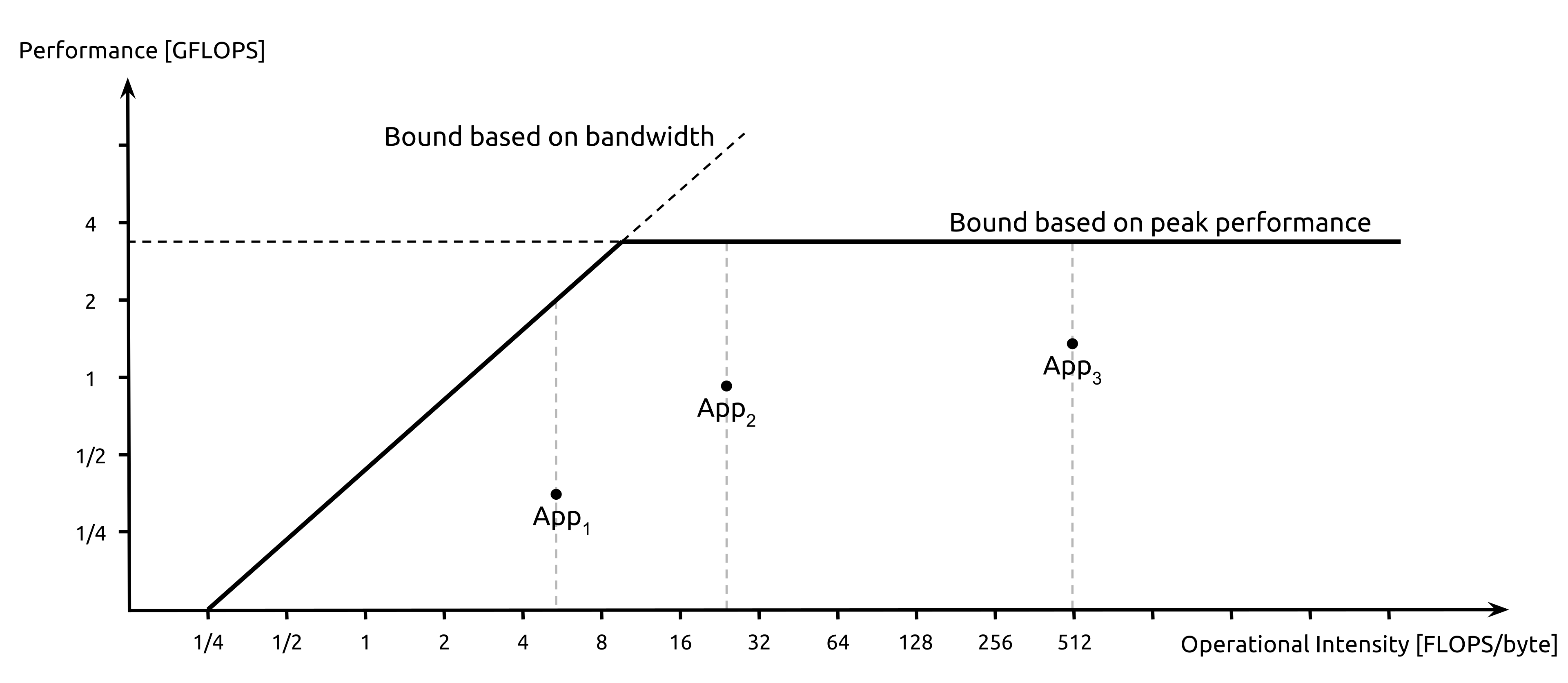 LLM中Prefill vs Decode 的Roofline分析 - 知乎