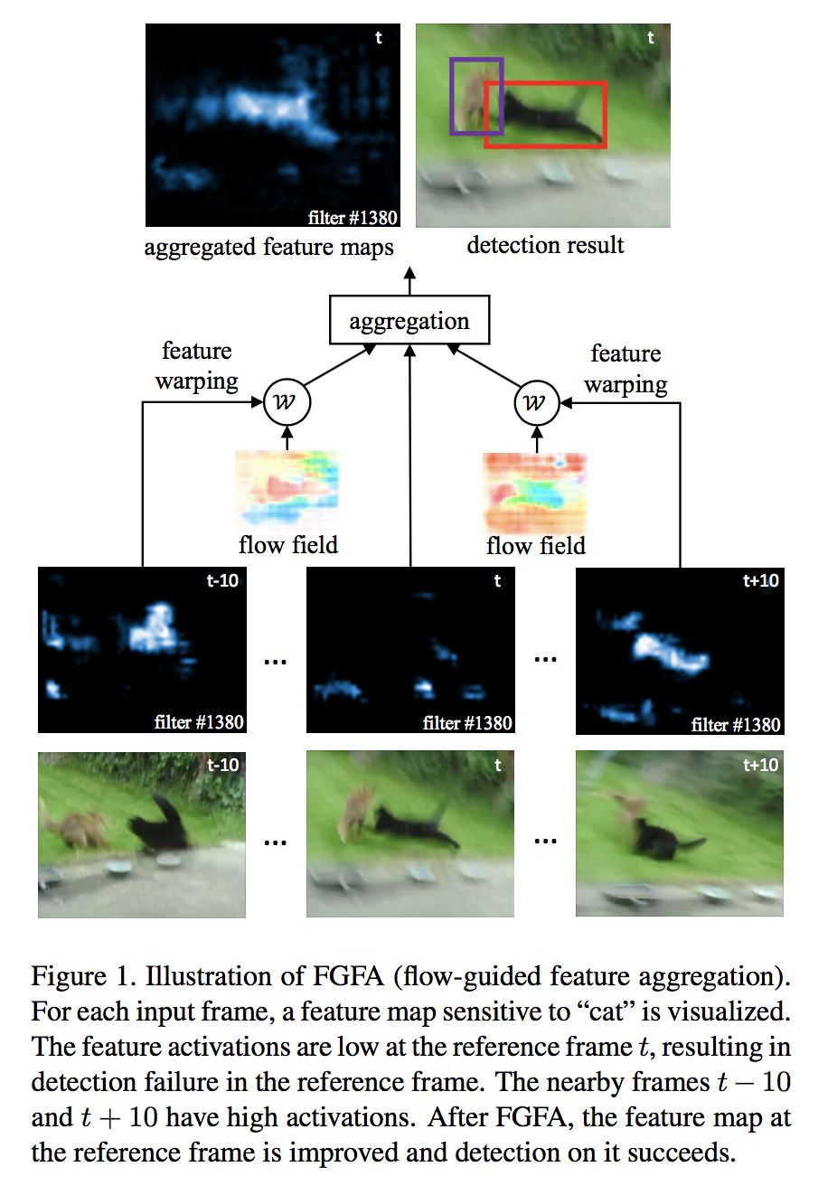 Flow-Guided Feature Aggregation for Video Object Detection 论文笔记 - 知乎