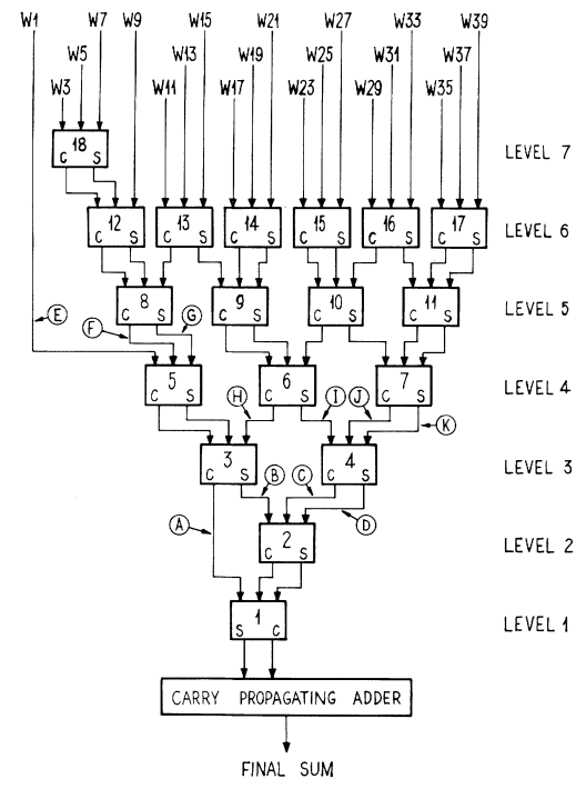 【HDL系列】乘法器(4)——图解Wallace树 - 知乎