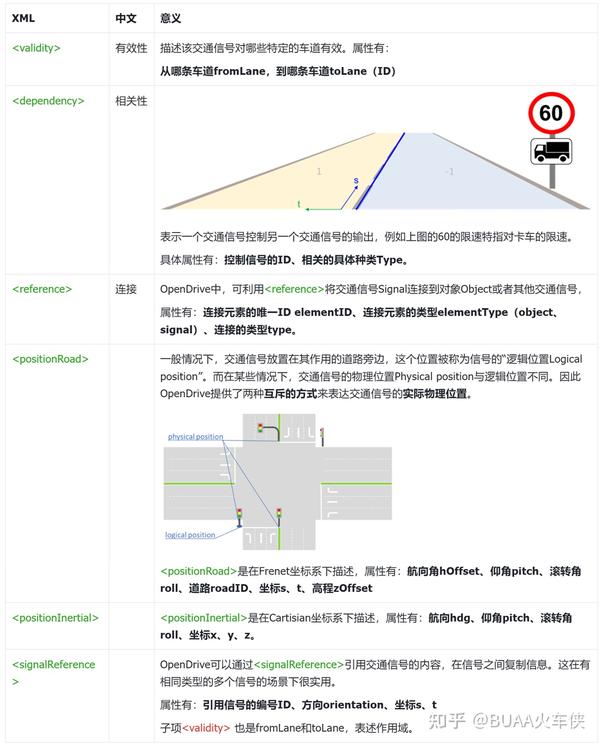 自动驾驶导航地图 & 静态仿真场景标准 - ASAM OpenDrive解读 - 知乎