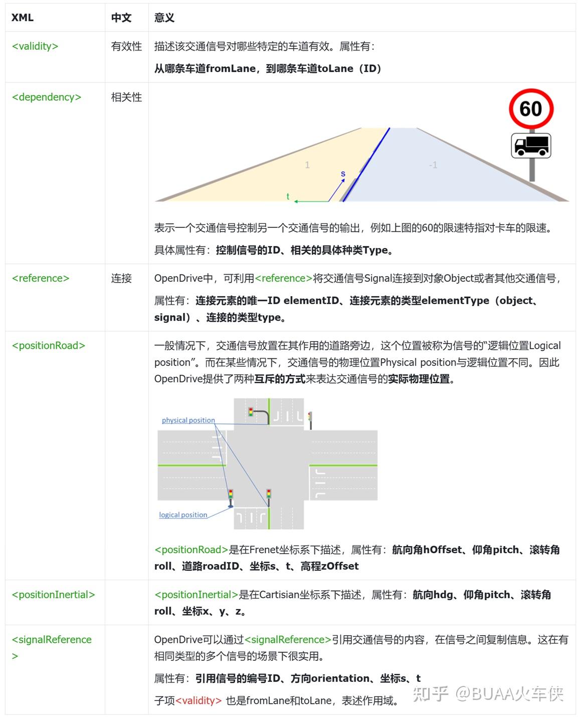 自动驾驶导航地图 & 静态仿真场景标准 - ASAM OpenDrive解读 - 知乎