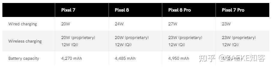 谷歌 Pixel 8系列电池容量、充电规格曝光 - 知乎