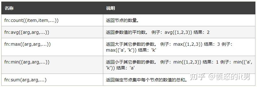 XML数据定位神器：详解XPath语法大全以及使用方法 - 知乎