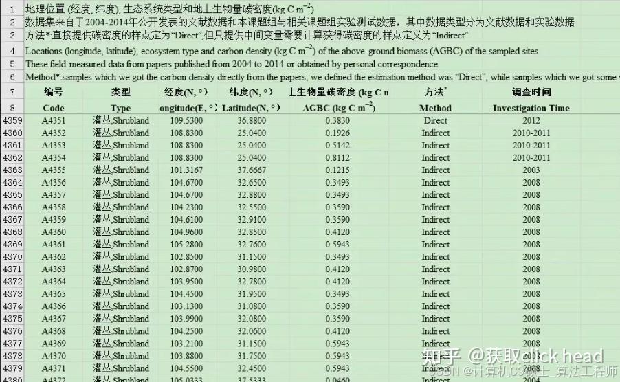 各地类地上地下碳密度和土壤有机碳密度 本数据集覆盖了森林、草地、农田、湿地和灌丛等主要生态系统类型,包含了植被地上碳密度、植被地下碳密度和不同深度(020 Cm和0100 Cm)土壤有机碳
