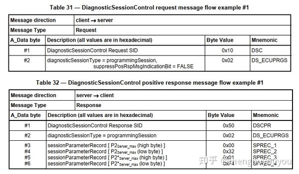 UDS协议详解系列--诊断与通讯管理功能单元2 - 知乎