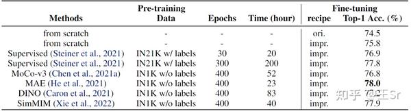 ICML2023 | 轻量级ViT的预训练实践手册 - 知乎