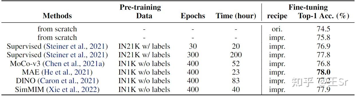 Icml2023 轻量级vit的预训练实践手册 知乎 
