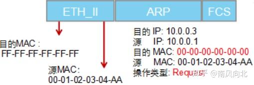 一文详解ARP报文格式及工作原理 - 知乎