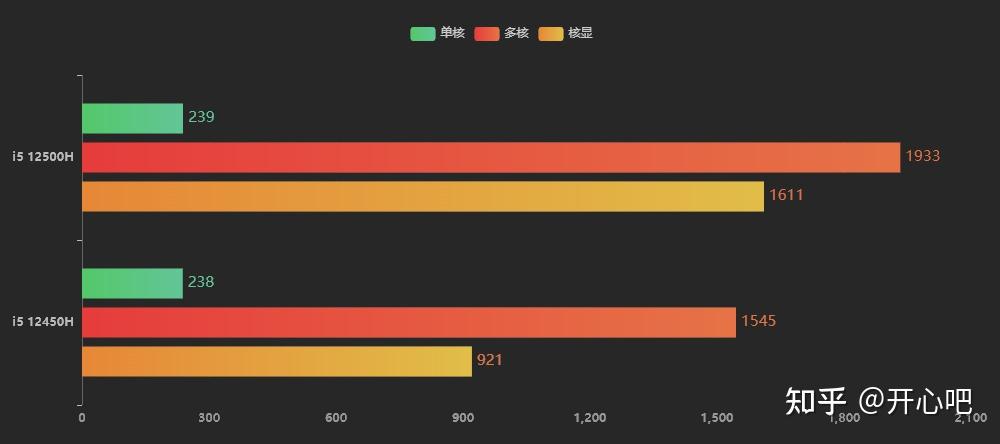 i5 12450H处理器如何，核显怎么样，值得选择吗？ - 知乎
