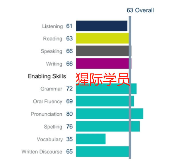 PTE 首考 63 分！WFD 答不上来该如何练习？一个月出分简直不要太爽！ - 知乎