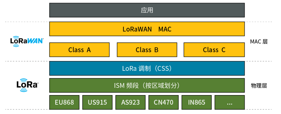 一文读懂 LoRaWAN 协议，什么优势让它脱颖而出？ - 知乎
