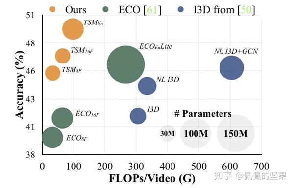 【论文分享】TSM: 实现高效率视频理解的时序移动方法 - 知乎