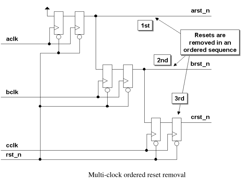 芯片设计进阶之路——Reset深入理解 - 知乎