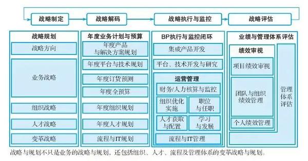 究竟“华为DSTE战略管理体系”，是什么样的？ - 知乎