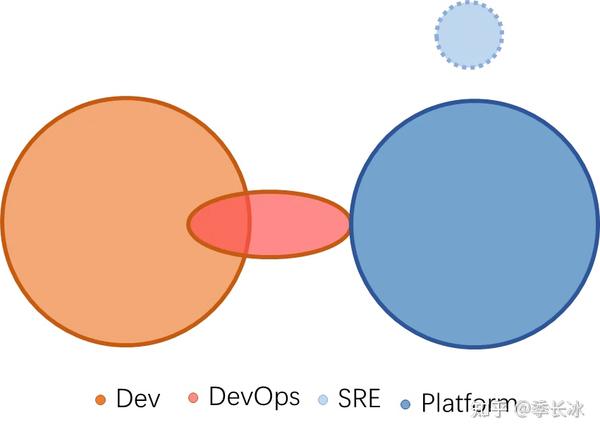 SRE组织模型与服务模式 - 知乎