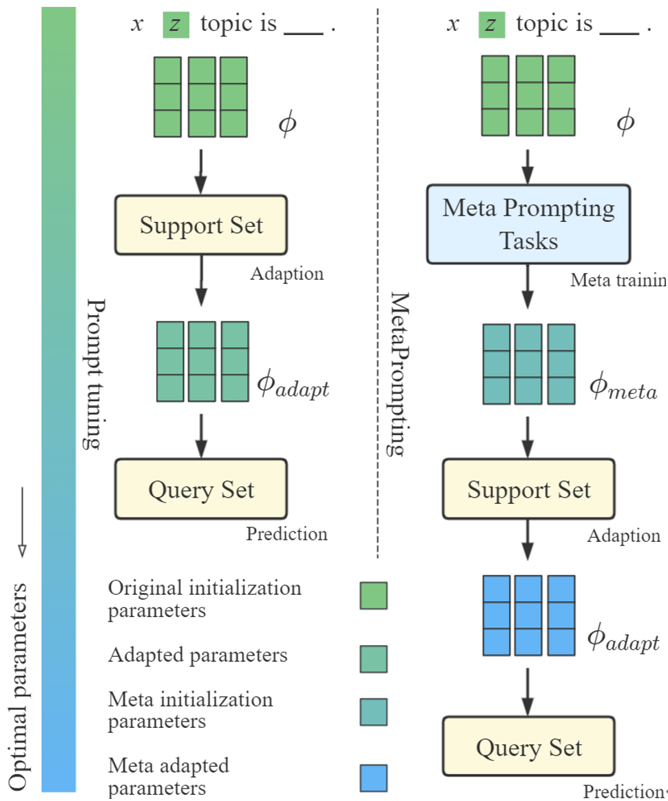 COLING 2022 | MetaPrompting：基于元学习的soft prompt初始化方法 - 知乎