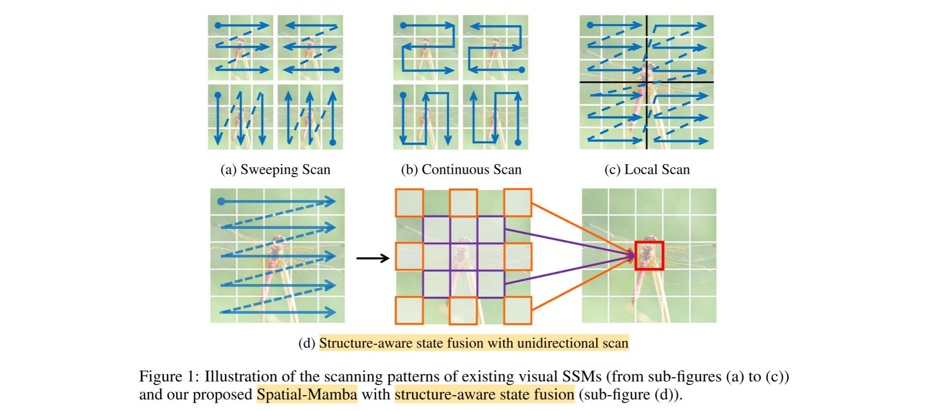 (iclr2025) Spatial-Mamba: Effective Visual State Space Models via Structure-aware State Fusion - 知乎