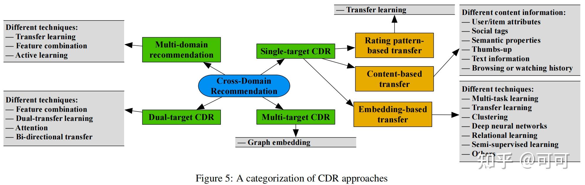 跨域学习 Cross-domain (搜索/推荐) - 知乎