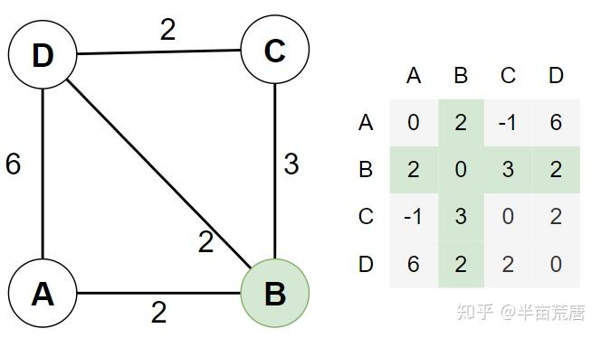 Floyd算法详解 通俗易懂 - 知乎