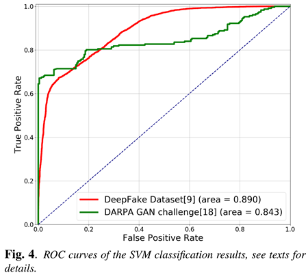 A literature review of deepfakes(二) 深度学习换脸检测发展调研 - 知乎