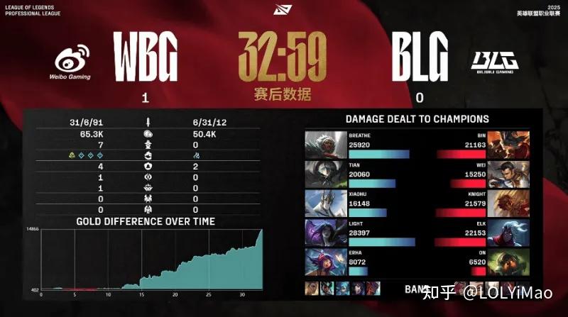 2025LPL赛区WBG 2-1 BLG - 知乎