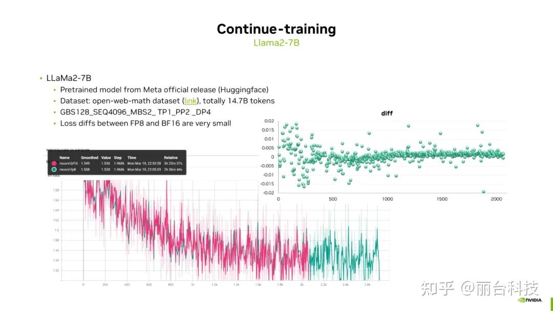 FP8 数据格式在大型模型训练中的应用、挑战及最佳实践 - 知乎