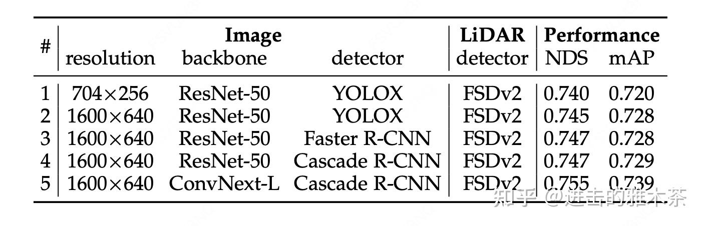 MV2DFusion: Leveraging Modality-Specific Object Semantics for Multi-Modal 3D Detection[2024] - 知乎