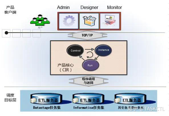 ETL调度自动化-taskctl-调度工具-大数据-kettle - 知乎