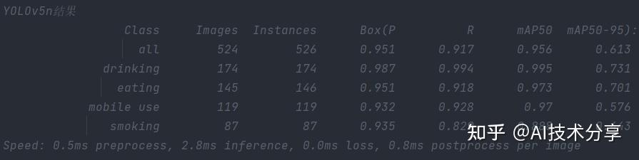 基于yolo11v10v8v5深度学习的危险驾驶行为检测识别系统设计与实现【python源码pyqt5界面数据集训练代码】 知乎