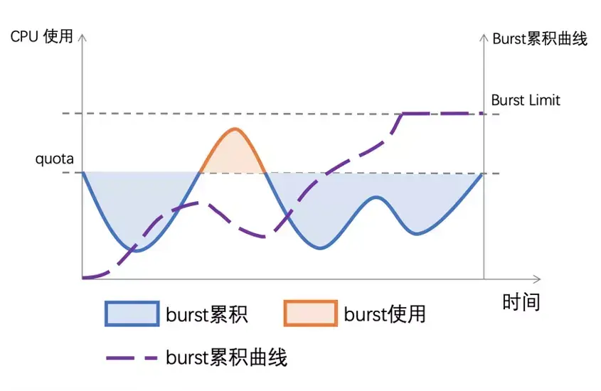 让容器跑得更快：CPU Burst 技术实践 - 知乎