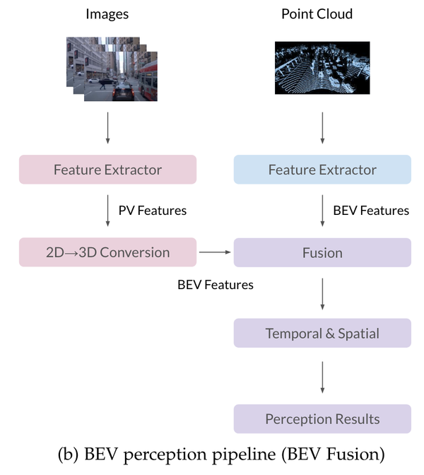 【PaperRead3】Delving into the Devils of Bird's-eye-view Perception: A Review, Evaluation and ...