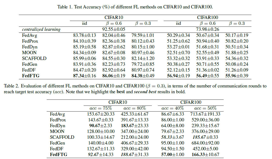CVPR'22 Fine-tuning Global Model via Data-Free Knowledge Distillation for Non-IID Federated ...