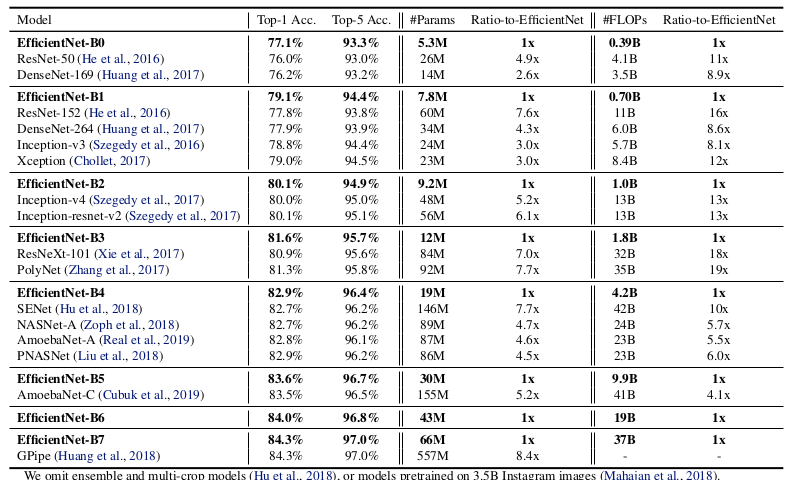 论文解读：EfficientNet: Rethinking Model Scaling for Convolutional Neural Networks - 知乎