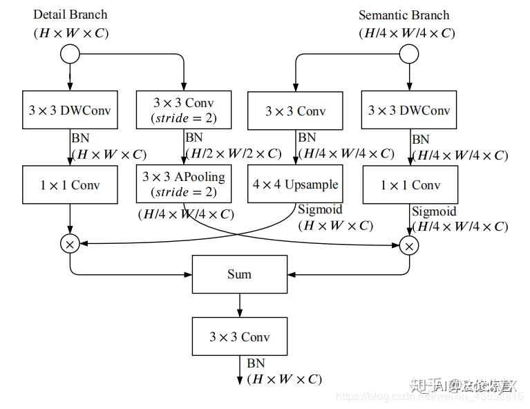 轻量级实时语义分割经典BiSeNet及其进化BiSeNet v2 - 知乎