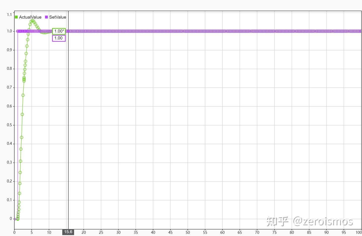 [Matlab|Simulink]| [13] PID控制-二阶系统分析 - 知乎