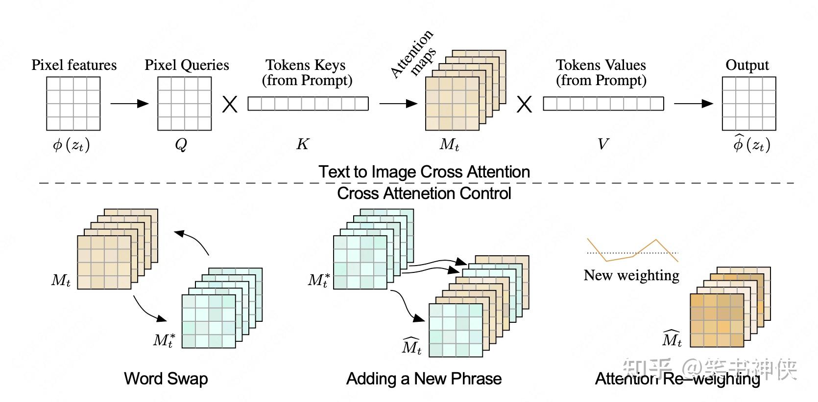 【AIGC第六篇】Prompt-to-Prompt：基于cross-attention控制的图像编辑技术 - 知乎