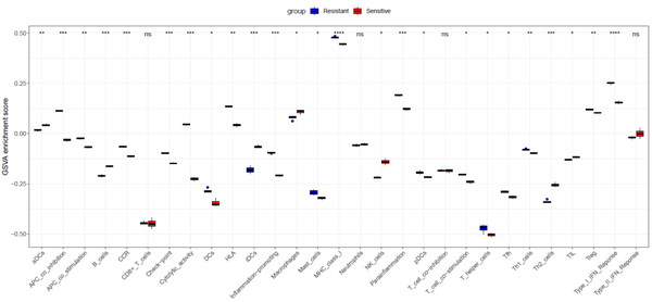 【实战】29种免疫细胞GSVA分析结果热图+箱型图绘制 - 知乎