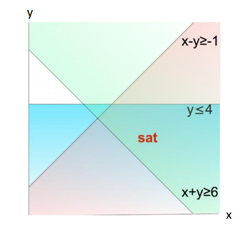 可满足性理论（SMT）的算法：DPLL(T) - 知乎