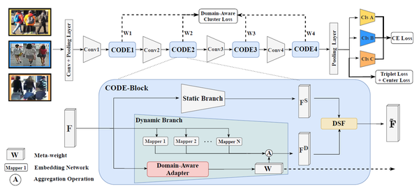 论文笔记25：Adaptive Cross-Domain Learning for Generalizable Person Re-Identification - 知乎