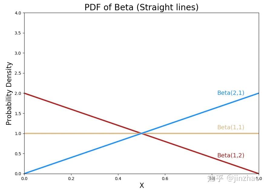 如何通俗并深刻的理解beta分布 - 知乎