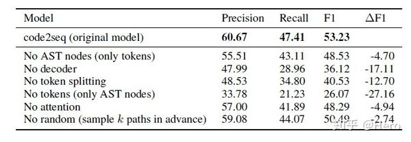 Code2seq: 可用于多种任务的代码序列化模型 - 知乎