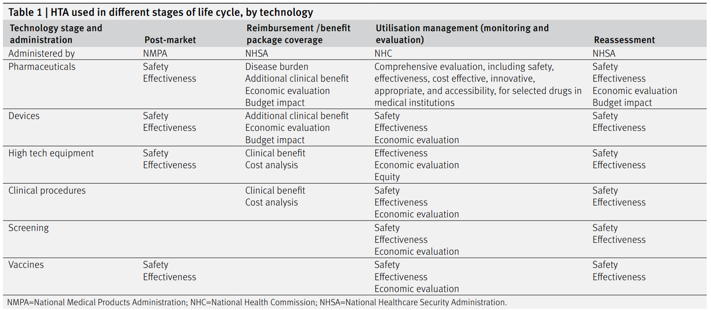 【笔记整理】“中国卫生技术评估” (Health Technology Assessment in China） - 知乎