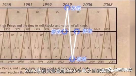 预测经济周期的“神图”——班纳周期（Benner Cycle）！ - 知乎