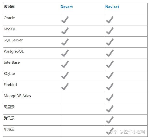 数据库管理哪家强？Devart VS Navicat 360°全方位对比解析 - 知乎