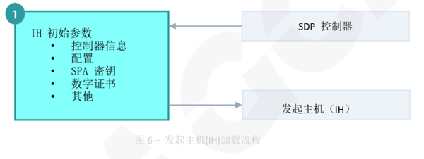 解读 | CSA 软件定义边界（SDP）标准规范 2.0 VS 1.0 - 知乎
